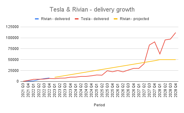 EV production ramp: comparing Tesla and Rivian – Jed Christiansen