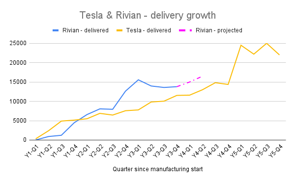 Rivian vs Tesla production ramp – a 2024 Mid-year update – Jed Christiansen